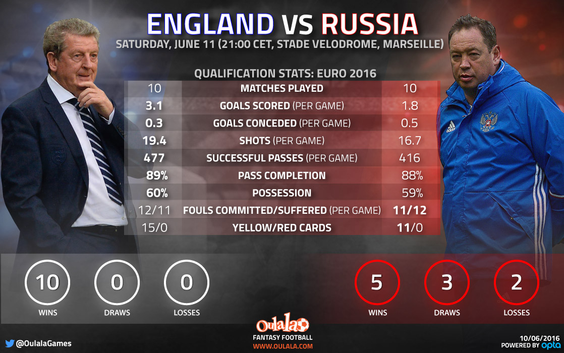 Infographic - England vs Russia - Statistical Analysis